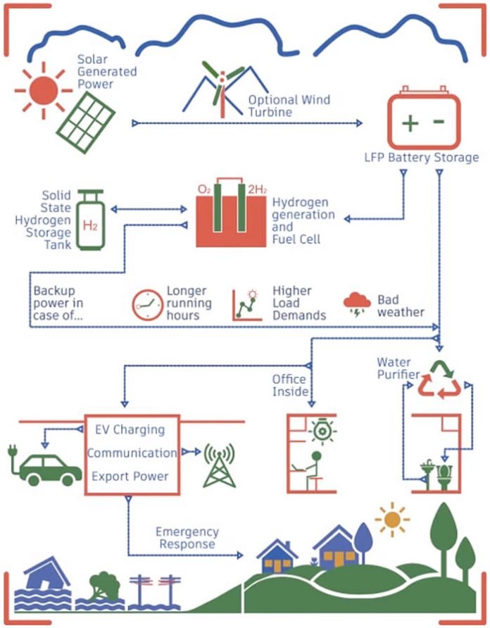 Fast-deploying solar/hydrogen nanogrid provides emergency power off-grid