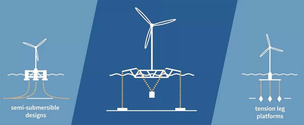 Gazelle's pivoting arms could stabilize massive floating offshore wind ...
