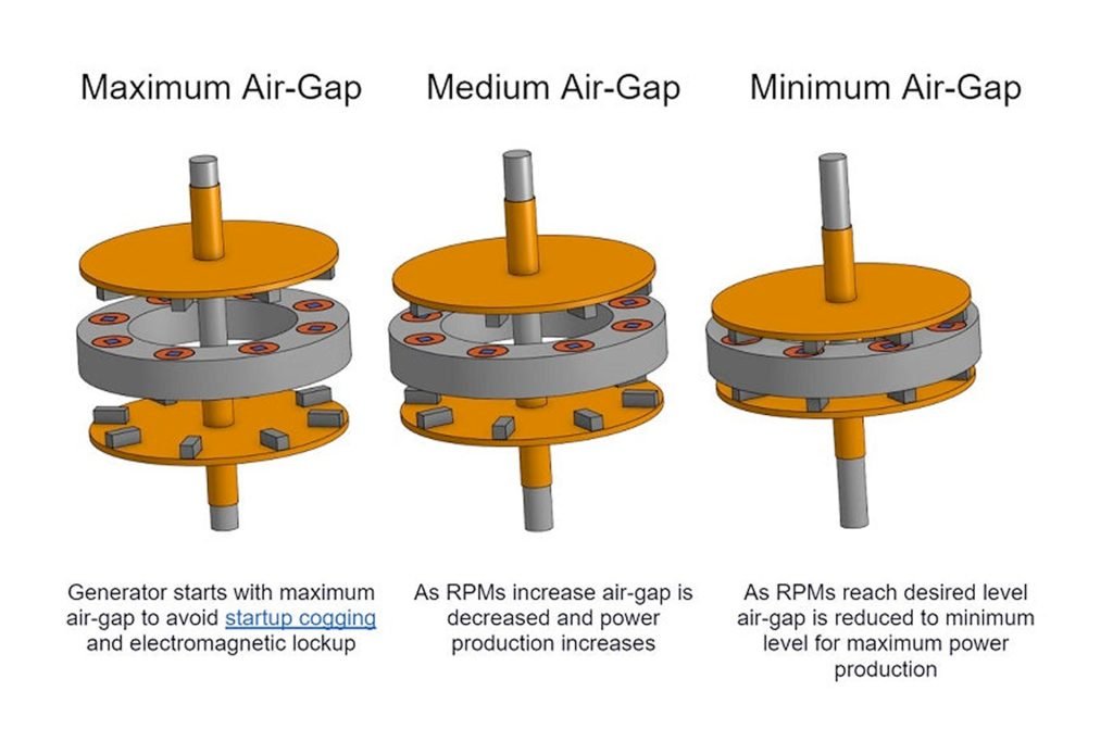 Vertical axis wind turbine with unique furling mechanism for high-wind protection